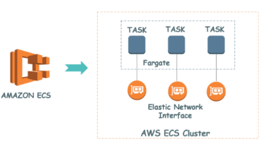 Project #5: Deploying a Containerized application into ECS Fargate Cluster | by Sruthi Anem | Medium