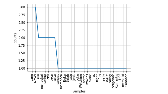 Membuat Simple Search Engine Menggunakan Python | by Rizka Nurlizah ...