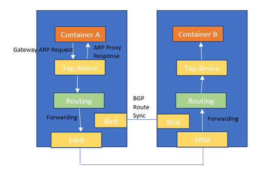 Kubernetes Network Plugins. What are CNI Plugins and which one to… | by ...