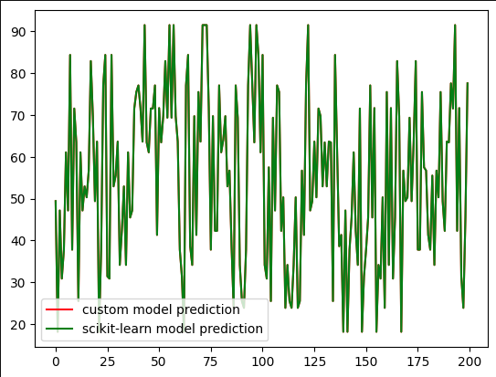 Implementing Decision Tree Regression from scratch WITHOUT using Scikit ...
