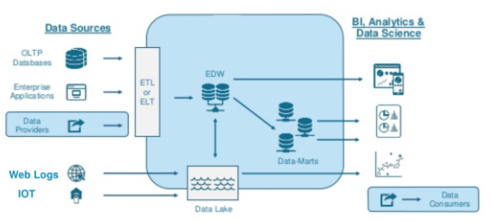 A Modern Analytics Architecture. As we know that data is the business ...