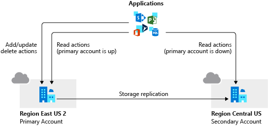 Azure — Storage Replication (Data Redundancy Options) Overview | by ...