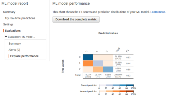 Classification using AWS Machine Learning | by Knoldus Inc. | Knoldus ...