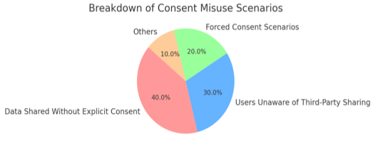Ethics of User Consent: Understanding What ‘I Agree’ Really Means | by ...