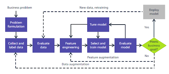 The Machine Learning Pipeline. A Step-by-Step Guide to Building and ...