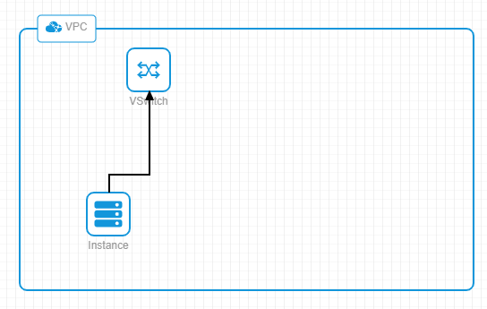 Infrastructure As Code With Resource Orchestration Service By Alibaba Cloud Medium