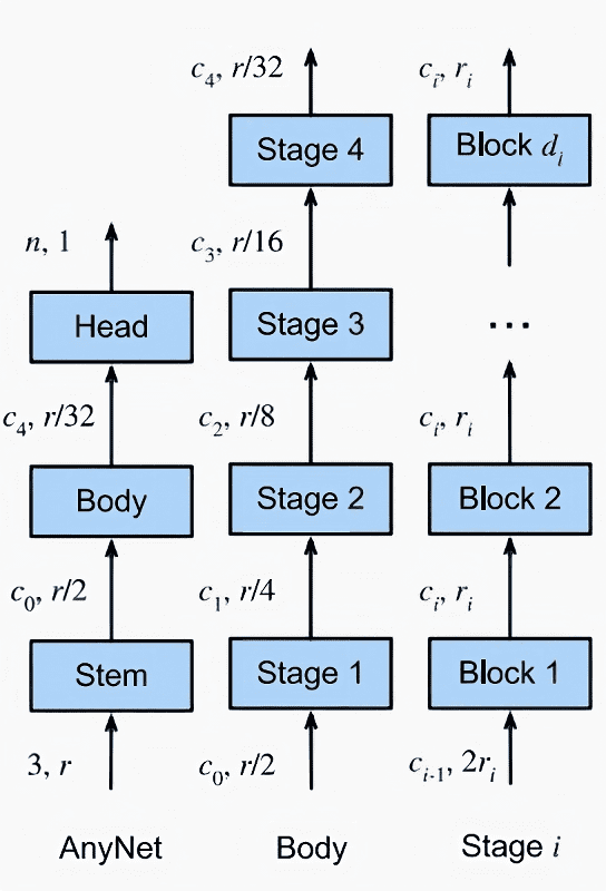 Design Space Of A Convolution Neural Network | by Quoc Cuong Nguyen | Medium