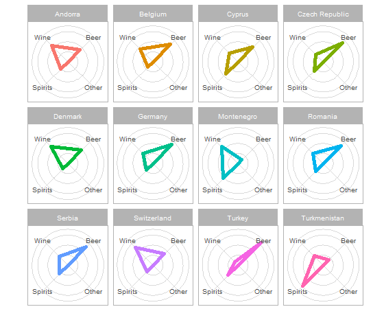 Alcohol and radar plots in R with ggplot2 | by Rodrigo Hernández Mota | Medium