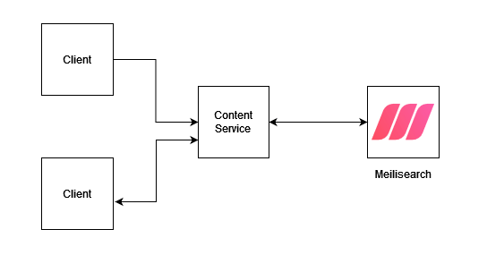 How To Perform Event Listening Using Meilisearch Service In Nestjs By Fatih Tuzlu May 2024
