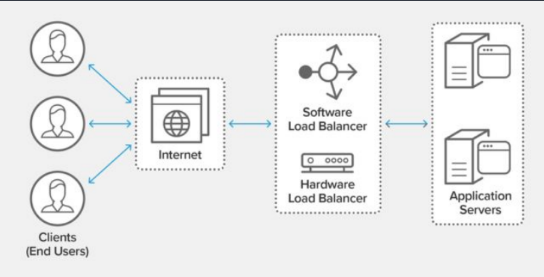 Everything about load balancing. Client side and server side Load… | by Anurag Dhyani | Medium