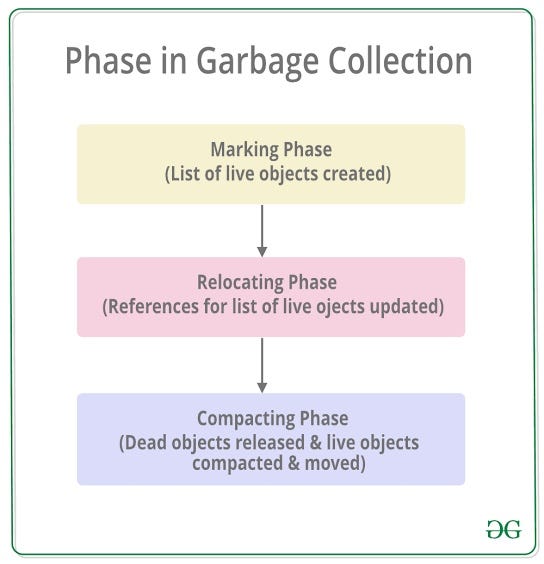 Garbage Collection In C#. In the CLR(common language runtime)… | by Lynda Nneka | Medium