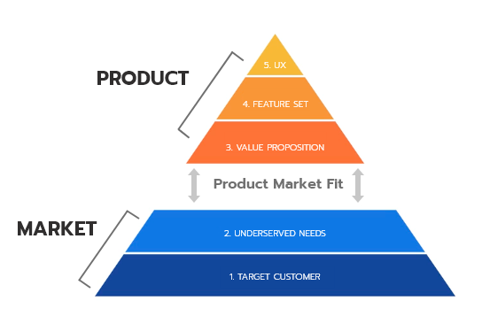 Product Market Fit. Product Market Fit… | by Game Phumwithayawat | Medium