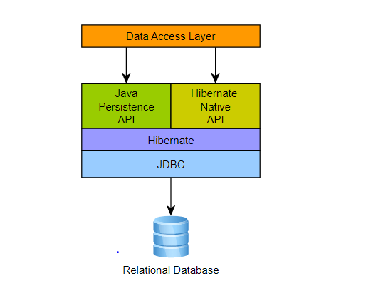 Hibernate 和 JPA - HoneyMoose - Medium