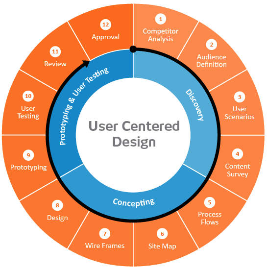 Get to Know User Centered Design! | by Putri Era Waty Bakara | Medium