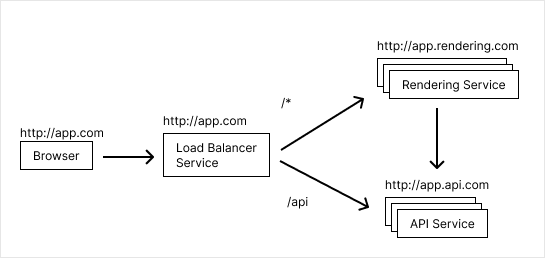 Server Side Render 如何實作 Login System？ | by F2E - 竹子日誌 | Sep, 2024 | Medium