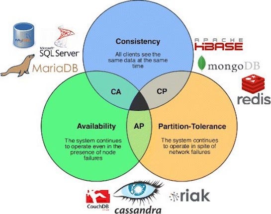 CAP THEOREM. (Brewer’s Theorem) | by Vijaya Lakshmi V | Medium