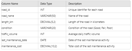 Guide to A Diagnostic Data Analytics Project on Road Infrastructure ...