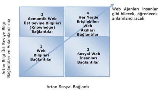 Semantik Web. Çağımızda insanlar neredeyse tüm… | by Ceren Demirci | Medium