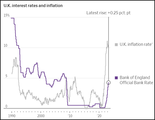Bank of England hikes Interest Rates by Quarter Percentage Points | by ...
