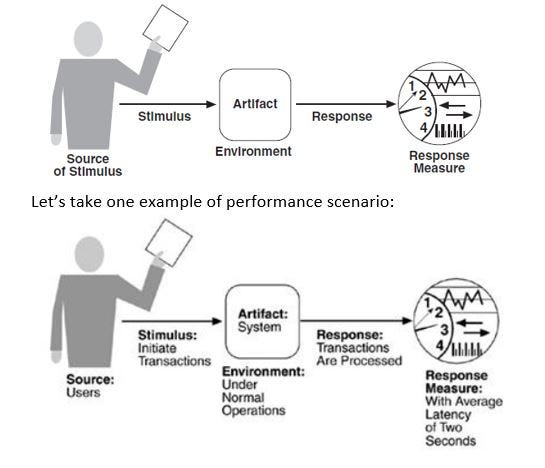 Quality Attribute Scenario — A Way To Define Software Quality Requirements By Anil Goyal Medium