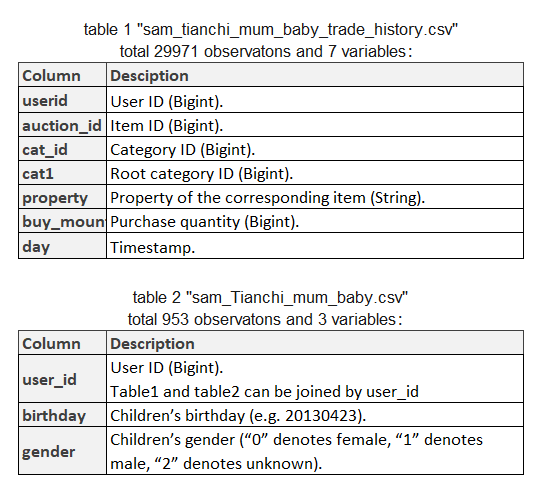 Data Analysis Report: Gain Insights into ‘Baby Goods Data’ by ...
