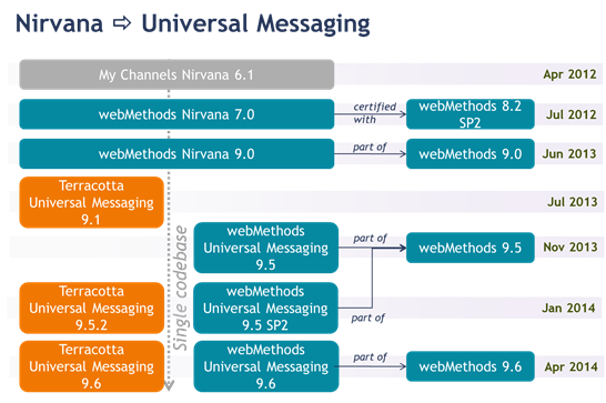 Universal Messaging. A road-map update for webMethods &… | by Tech Community | Medium