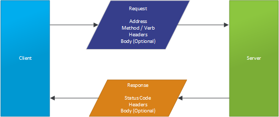 Understanding Web APIs. Web Application Programming Interfaces… | by ...