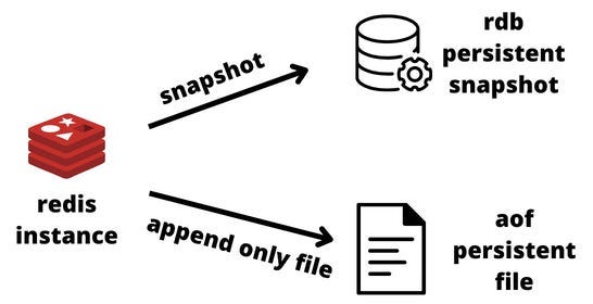 Redis Persistence: AOF vs RDB. When using Redis, a blazing-fast… | by Abhinasingh | Jul, 2025 ...