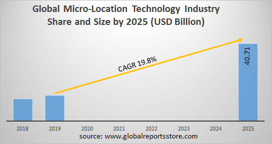 +19% CAGR Micro-Location Technology Industry Estimated to Grow USD 40. ...