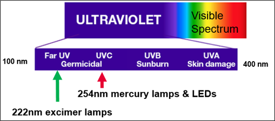FooWhat is Far UVC Light？Everything You Need to Know | by Far UVC Lapmp ...