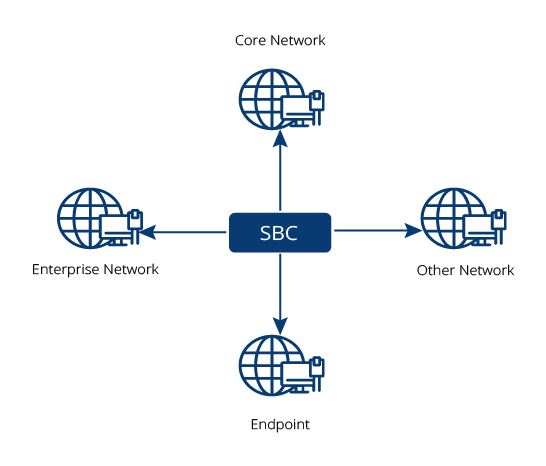 Experience the best Session Border Controller (SBC) Solution | Ecosmob ...