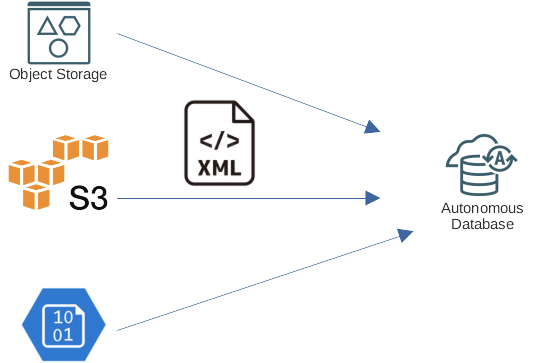 Loading XML into Oracle’s Autonomous Data Warehouse | by David Allan ...