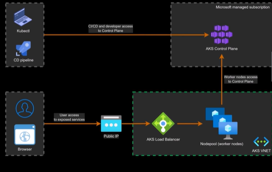 In Aks Cluster User Access To Exposed Services In The Cluster Developer Developer Devops