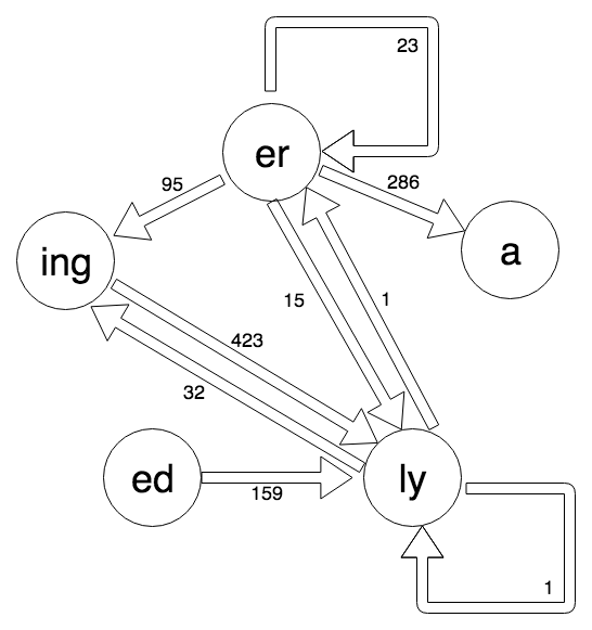 Syllables and Graphs: Exploring Language Using the Graph Data Structure ...