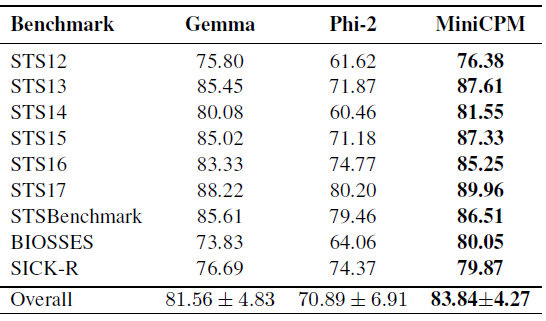 Using Contrastive Fine-tuning for improving smaller LMs text embeddings | by SACHIN KUMAR | Medium