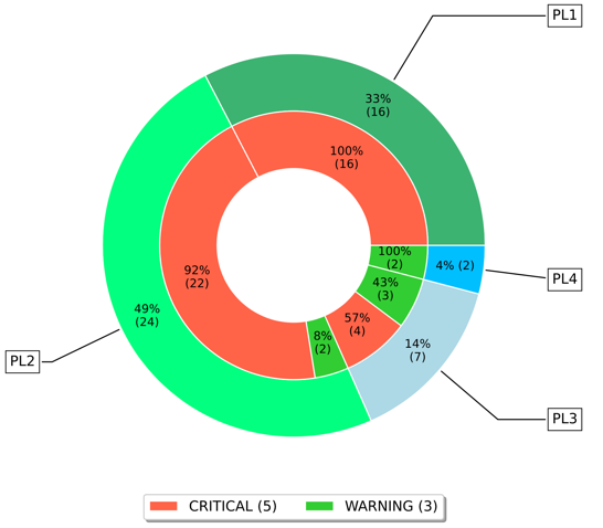 The Rise And Fall Of Modsecurity And The Owasp Core Rule Set Thanks Respectively To Robust