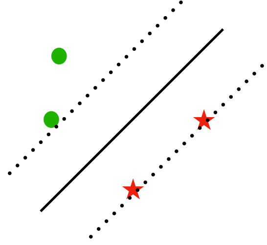 SVM: Why Look For Maximum Margin. Machine Learning Interview Note | by ...