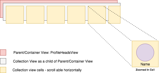 Ios Scrolling Heads In Swift I Was Working On A Project For Which I By Tushar Mohan Medium
