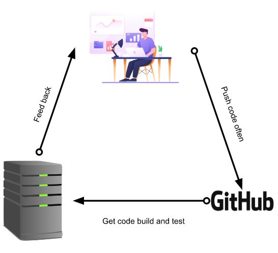 CICD Overview. What is CICD? | by Addagatla Balakrishna | Medium