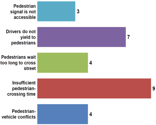 Waiting for traffic light grinds your gears? | by Lang Tian | Medium