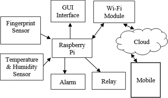 Biometric Authentication using Raspberry Pi based on Cloud and IoT | by Naveen Kumar Baskaran ...