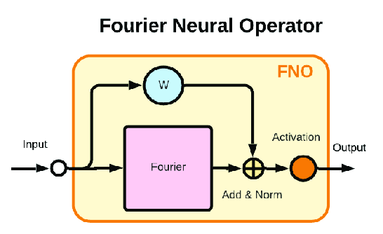 Unleashing the Power of Neural Networks in the Realm of Differential Equations: The Advent of ...