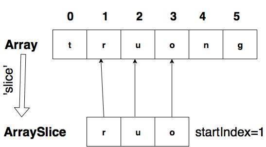 ARRAYSLICE IN SWIFT. In this article, let’s discuss about… | by Nguyễn Nhựt Trường | Medium