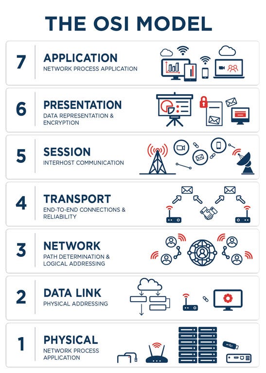 Network Model. There are two main network models that… | by Asad ...