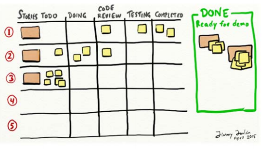 Increasing transparency of Agile project by using whiteboard — Benefits ...