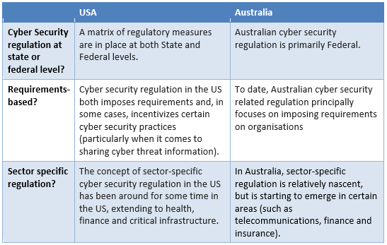 A Comparison of Cyber Security Regulation in the USA and Australia | by ...