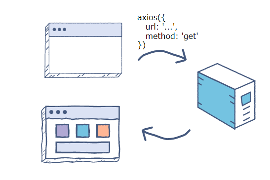 Axios and Express. Axios is a very popular promise-based… | by Kubra ...