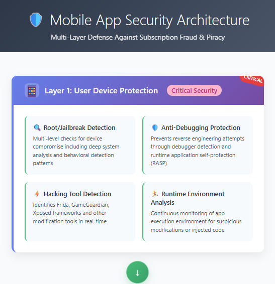 Defense in Depth for Mobile Applications: A Multi-Layered Security Strategy | by sathish | Aug ...