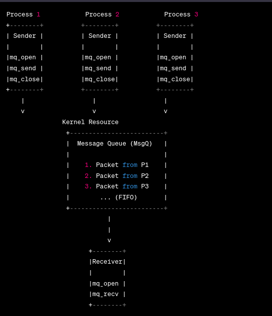 Unlocking The Mysteries Of Inter Process Communication With Message Queues 🚀🔍 By Anamika