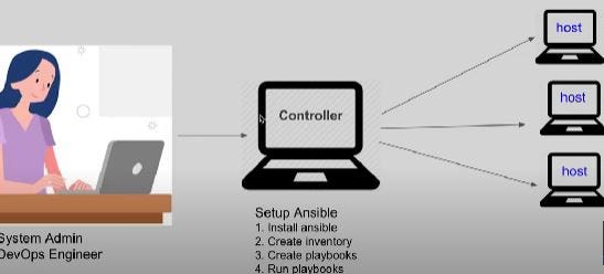 Setting Up Ansible the Easier Way and SSH Into AWS EC2. | by Elsie Marion | Medium